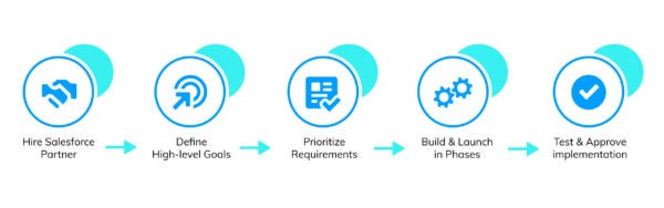 Start Your Salesforce Implementation Journey | Groundswell Cloud